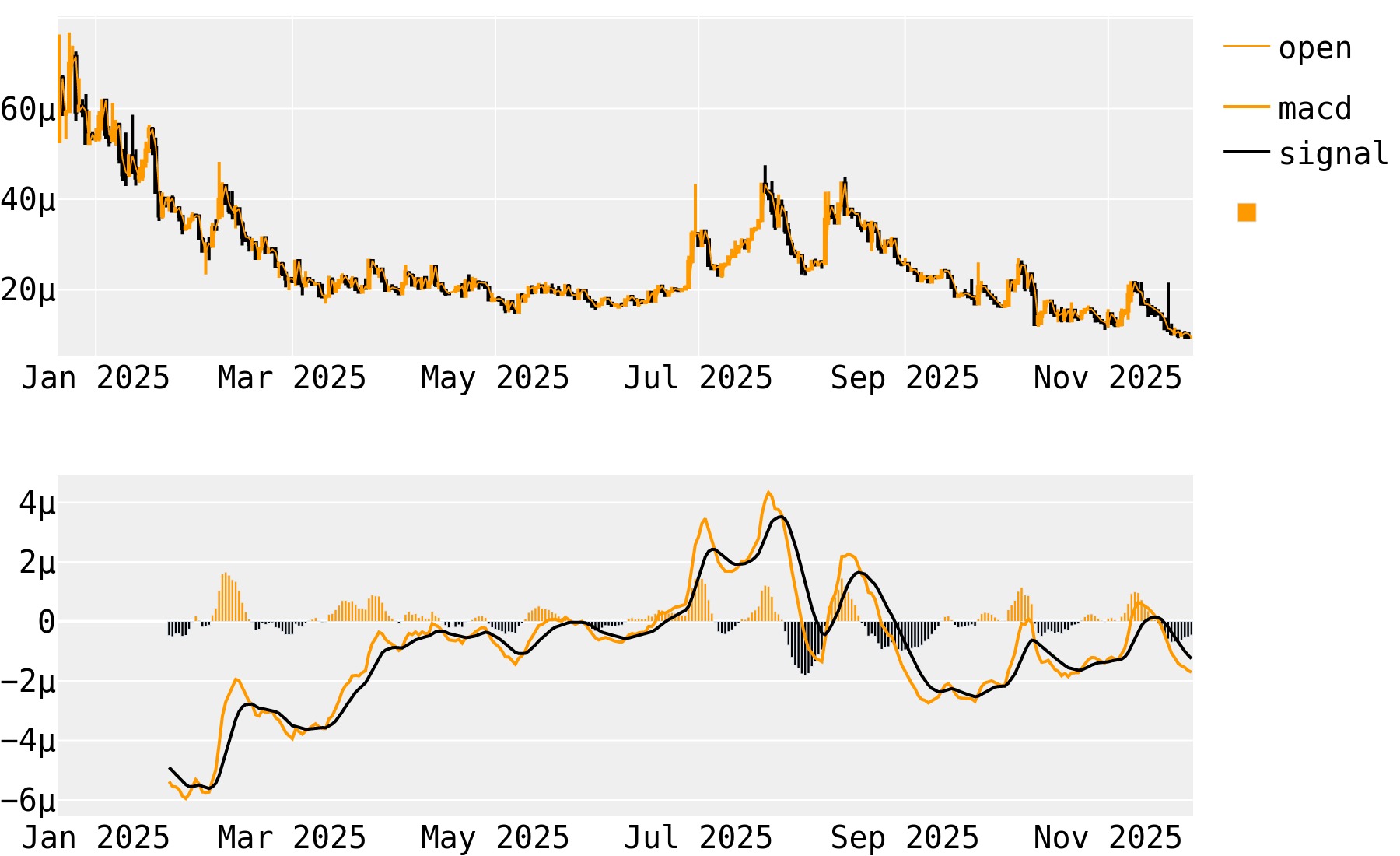 Chihuahua Chain MACD
