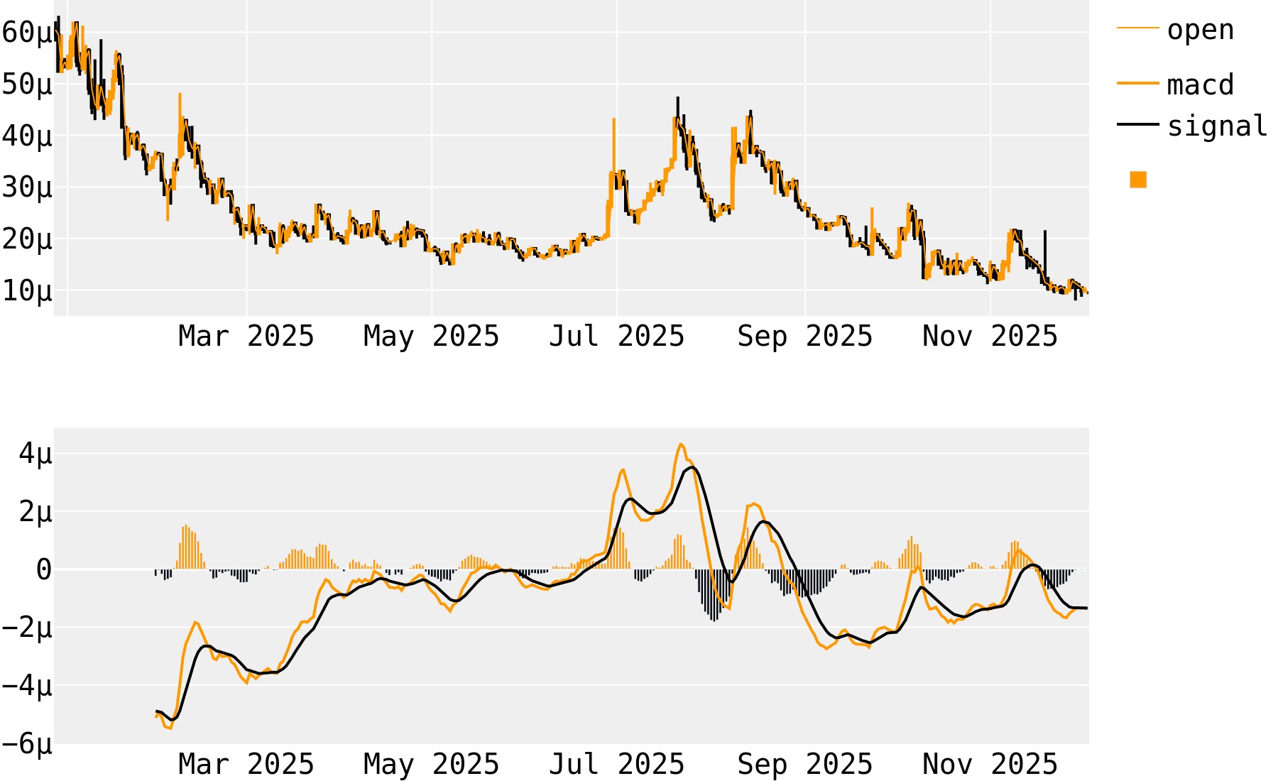 Chihuahua Chain MACD