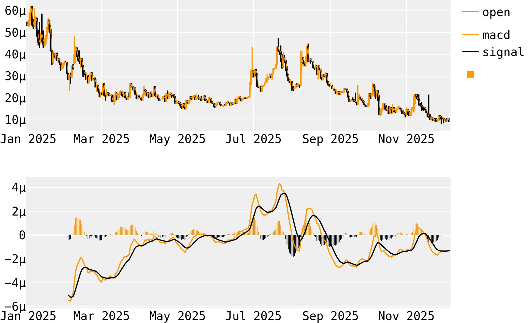Chihuahua Chain MACD