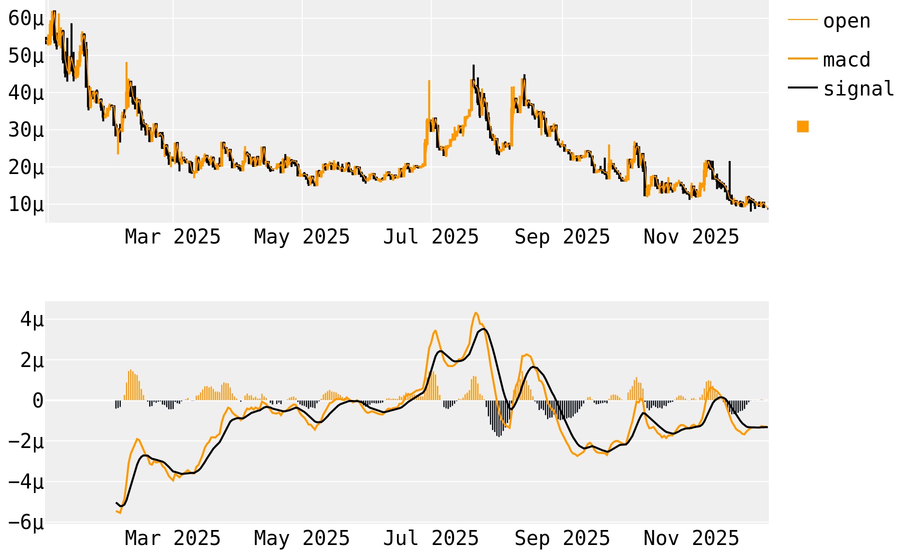 Chihuahua Chain MACD