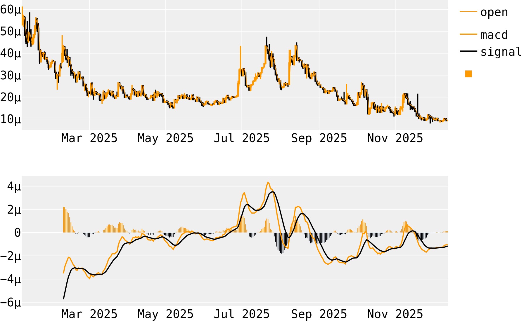 Chihuahua Chain MACD