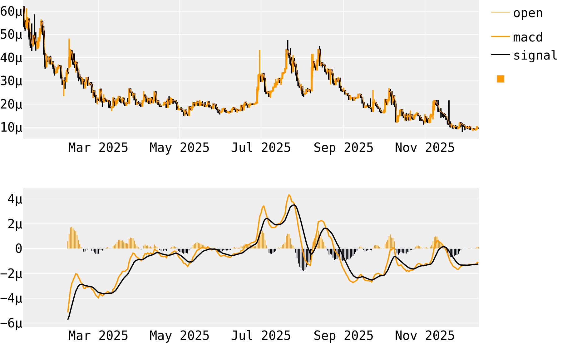 Chihuahua Chain MACD