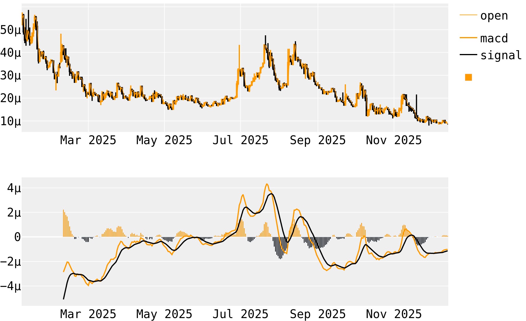 Chihuahua Chain MACD