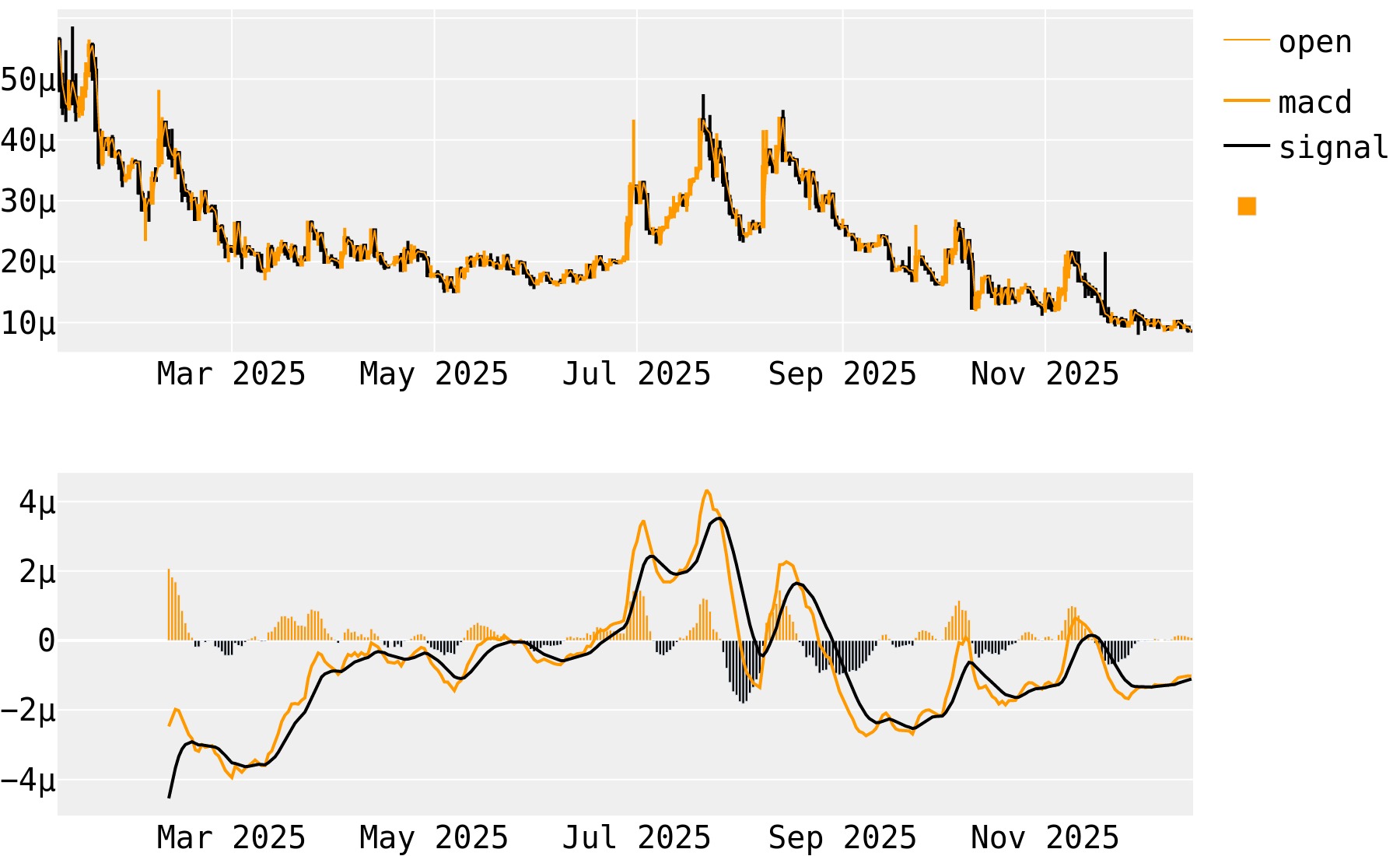 Chihuahua Chain MACD