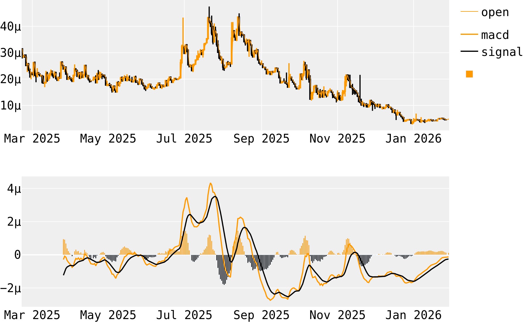 Chihuahua Chain MACD