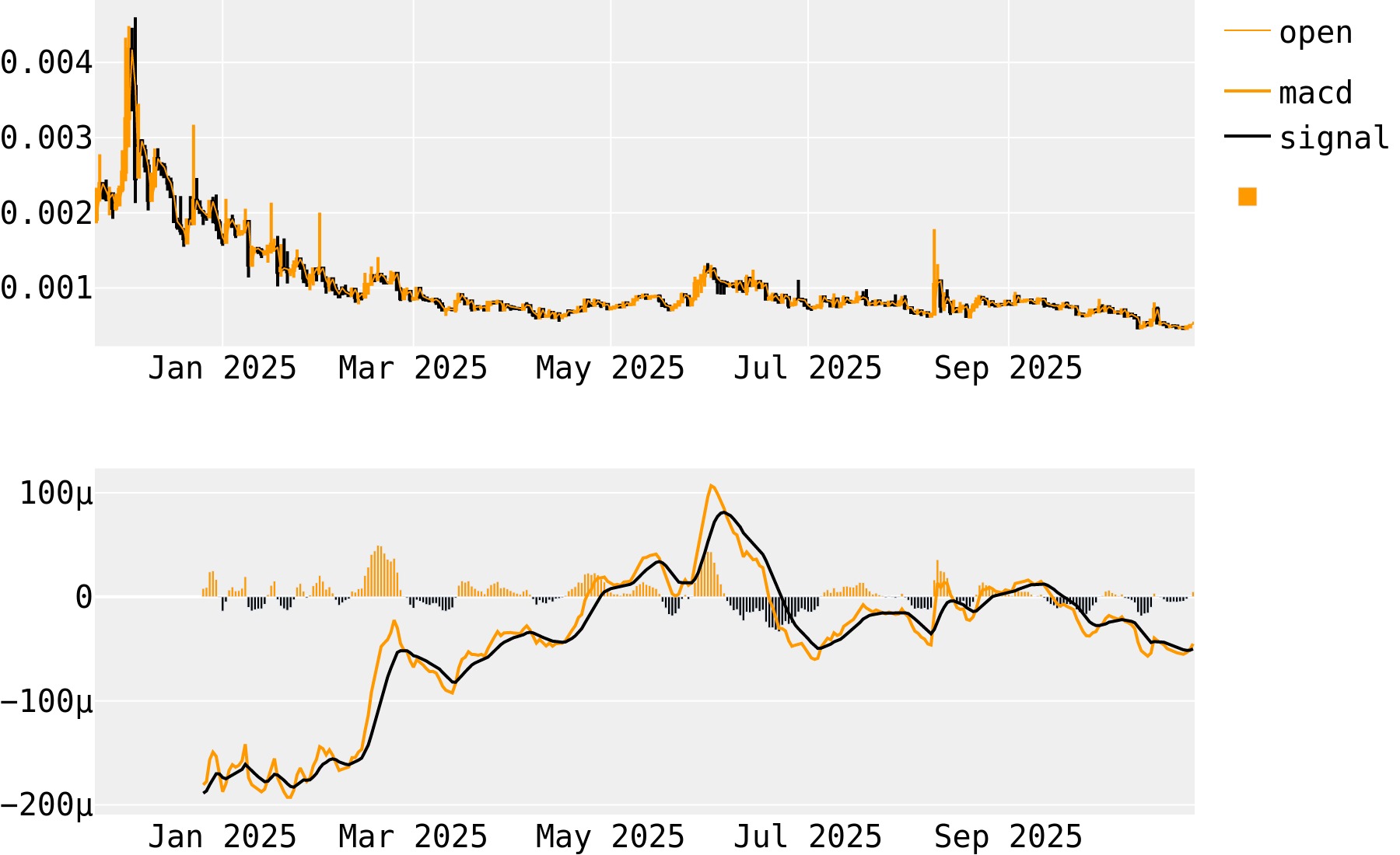 Circuits of Value MACD