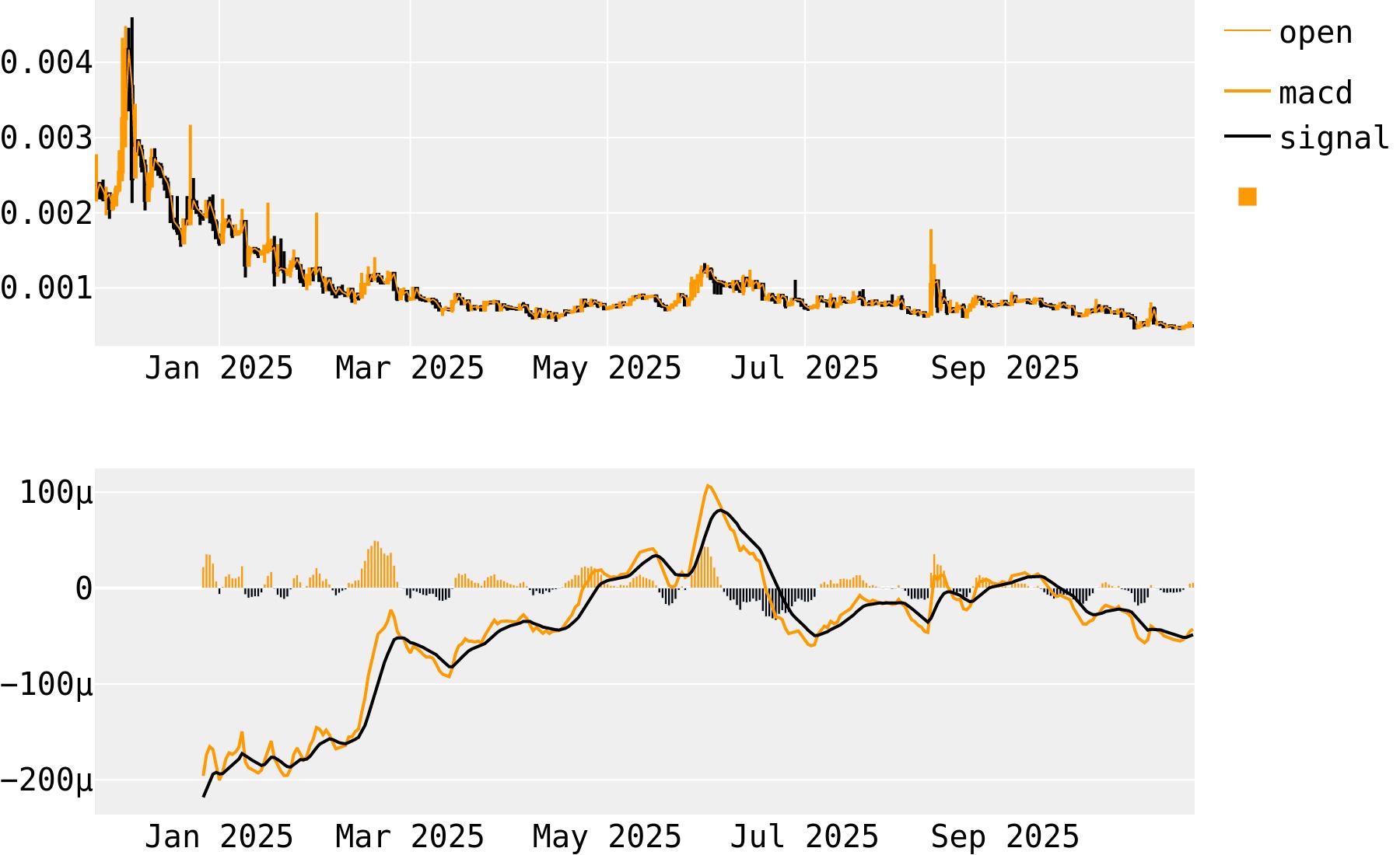 Circuits of Value MACD