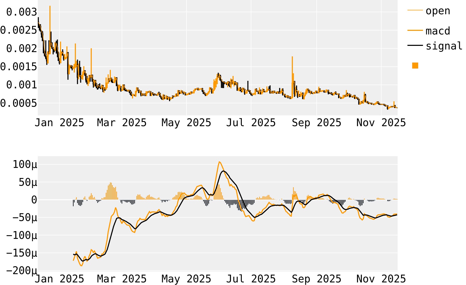 Circuits of Value MACD
