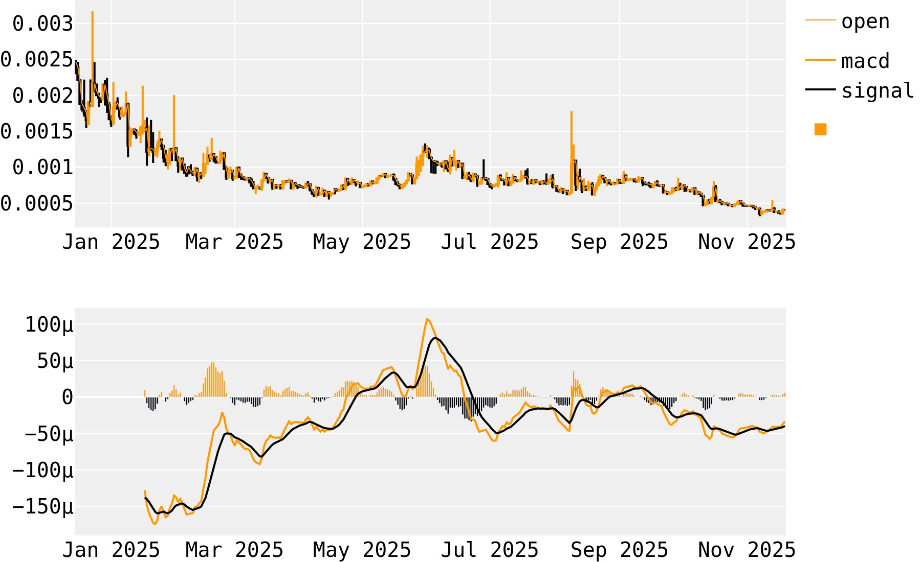 Circuits of Value MACD