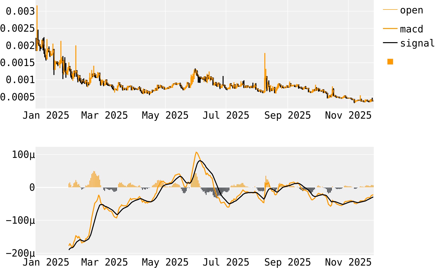 Circuits of Value MACD