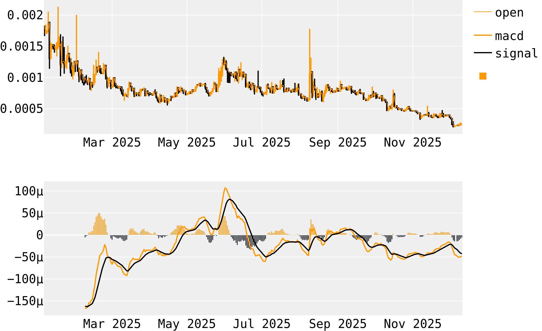 Circuits of Value MACD