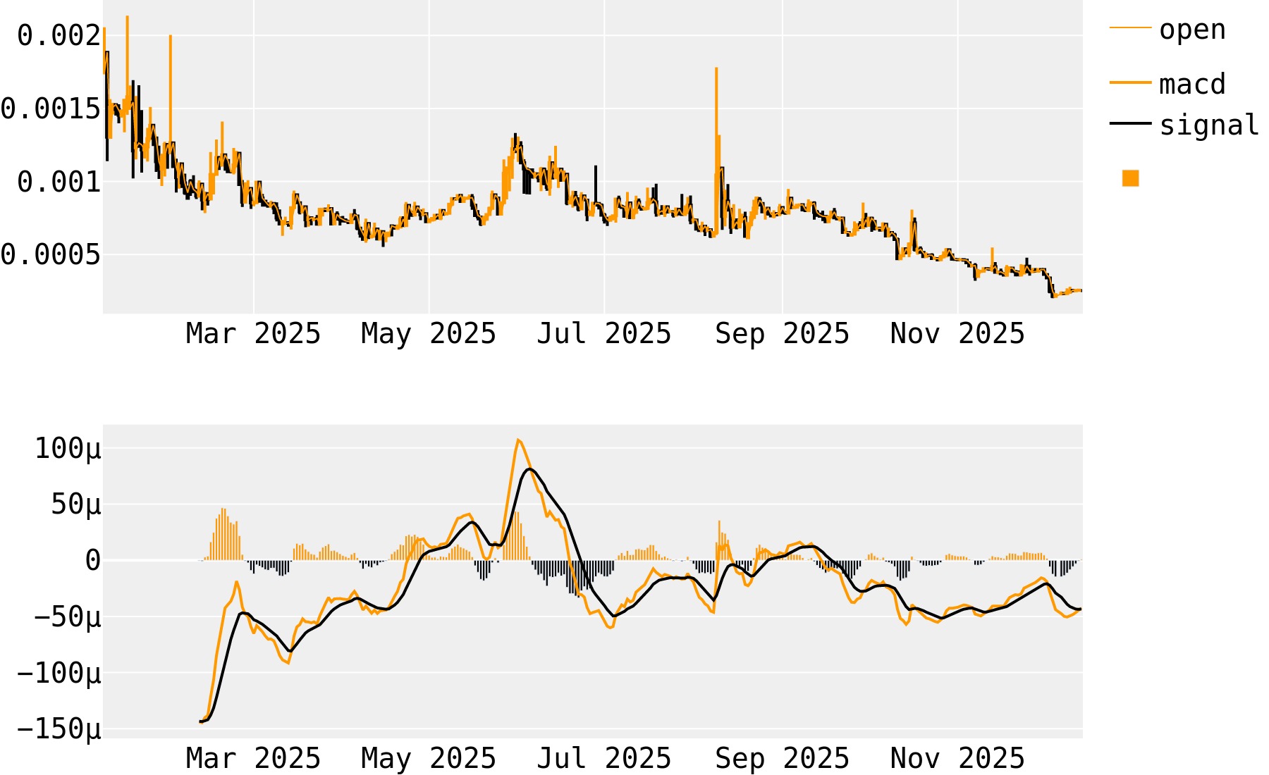 Circuits of Value MACD