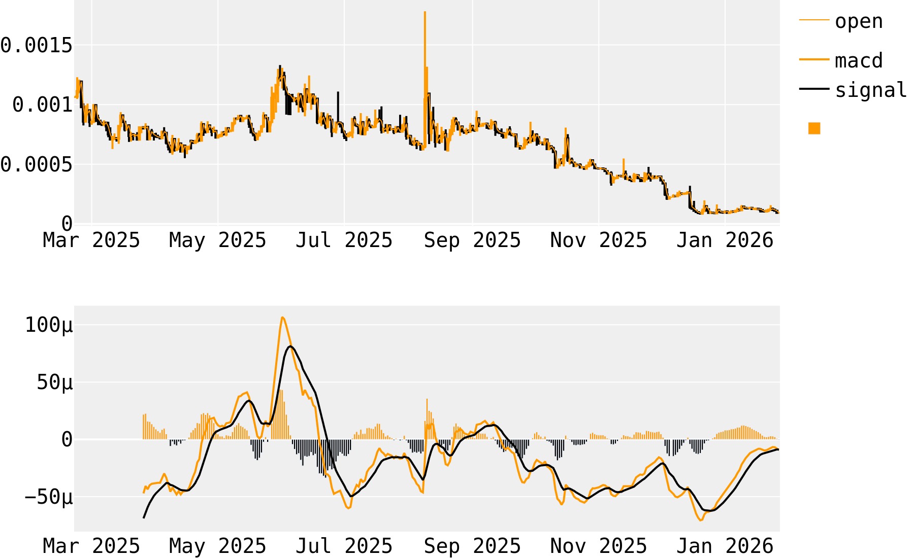 Circuits of Value MACD