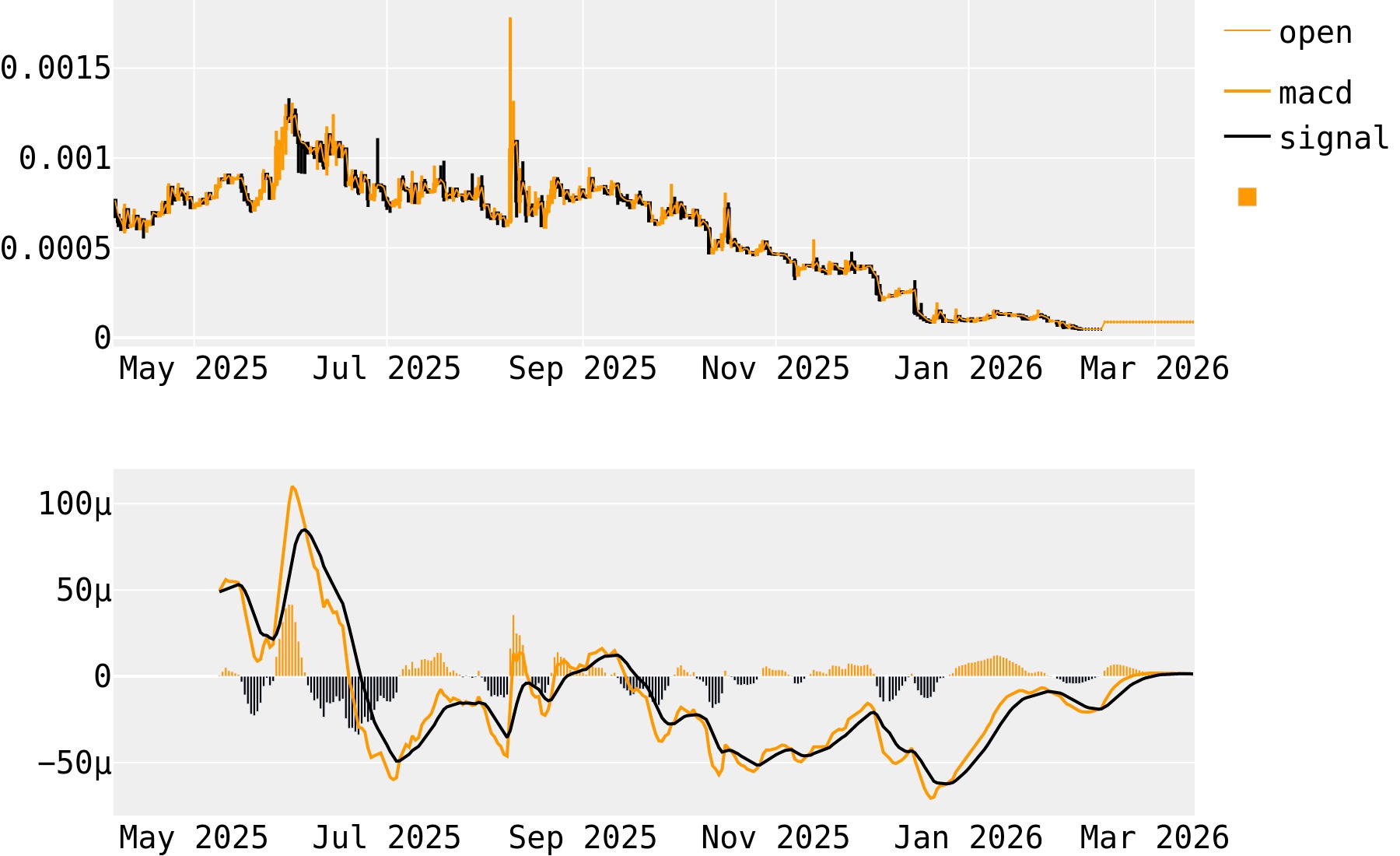 Circuits of Value MACD