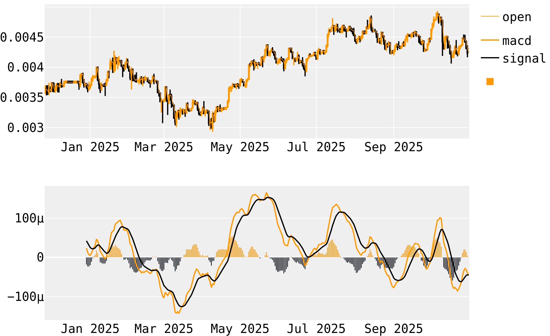 Circular Protocol MACD