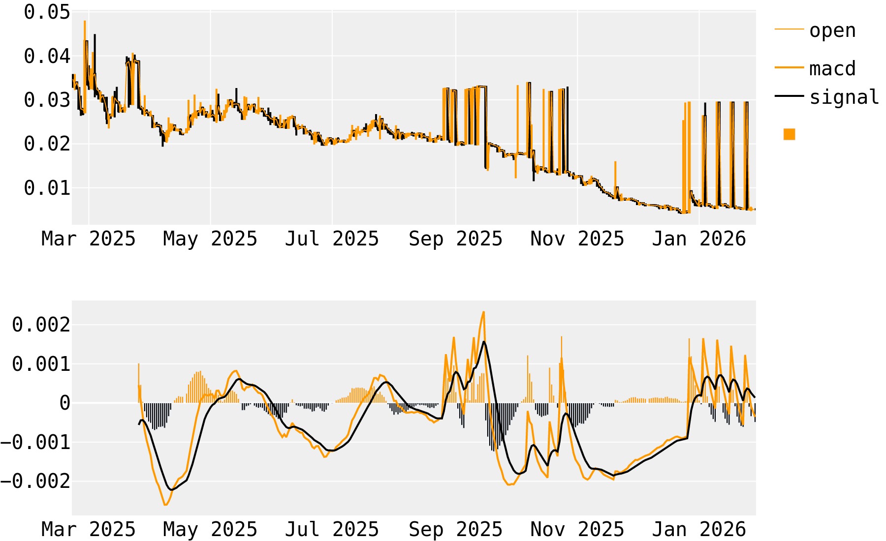 Clover Finance MACD