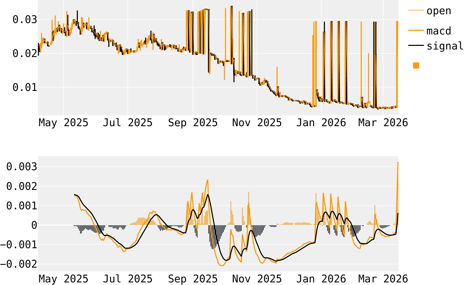 Clover Finance MACD
