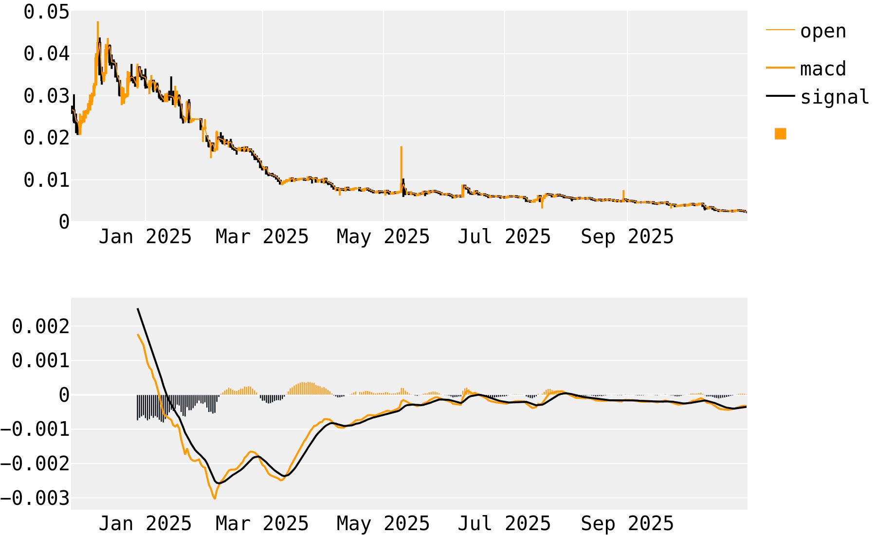 Cogito Protocol MACD
