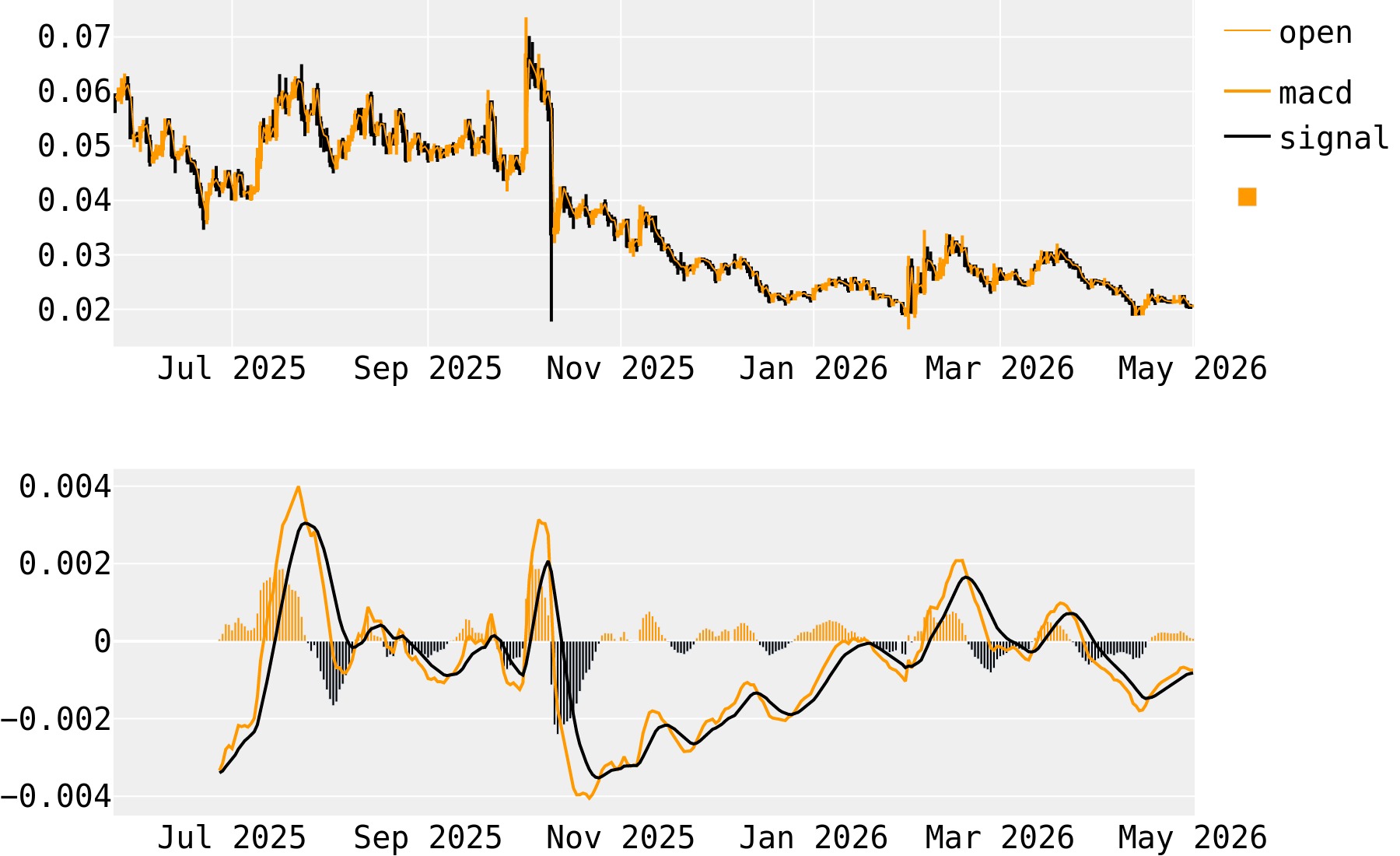 Coin98 MACD