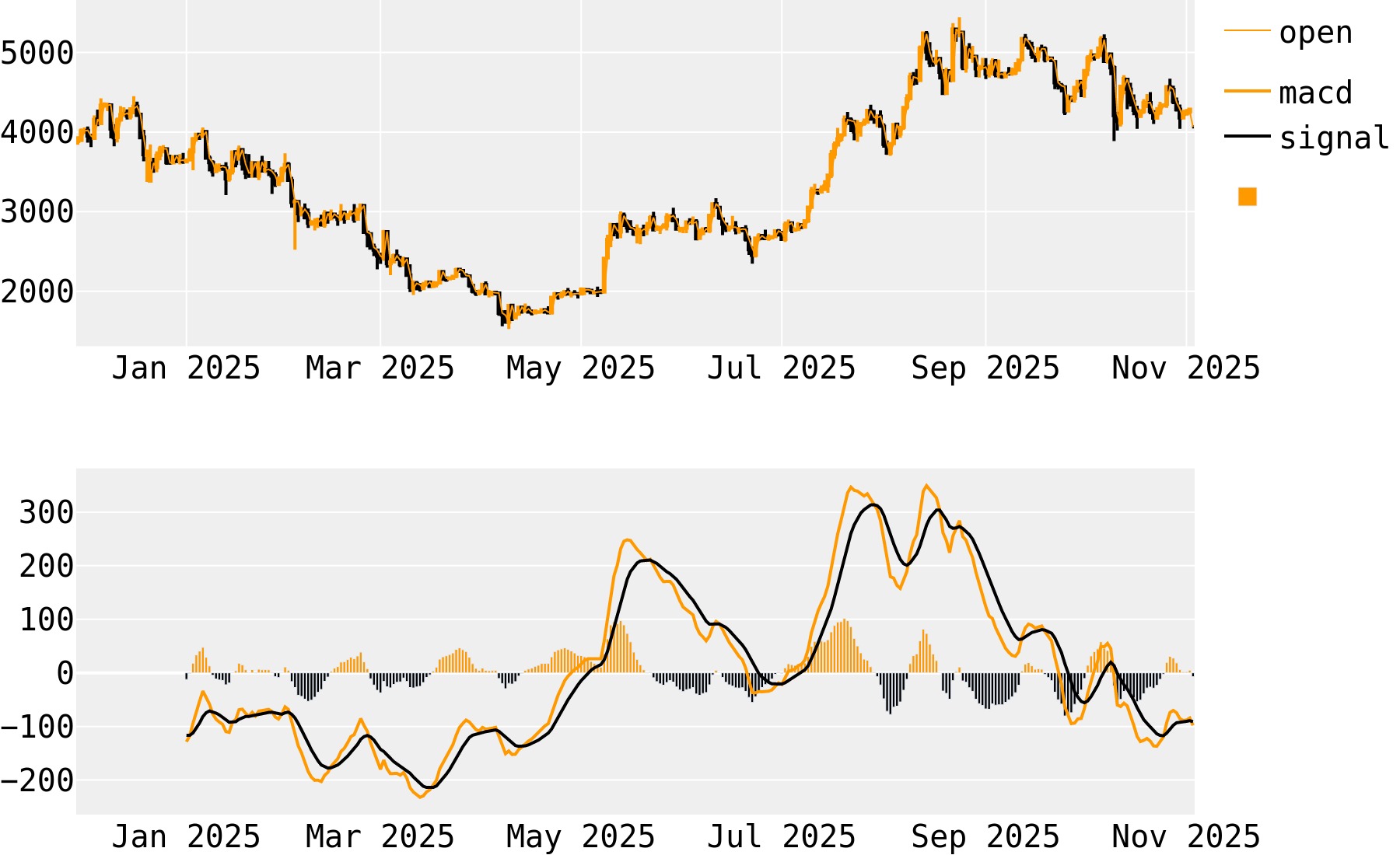 Coinbase Wrapped Staked ETH MACD