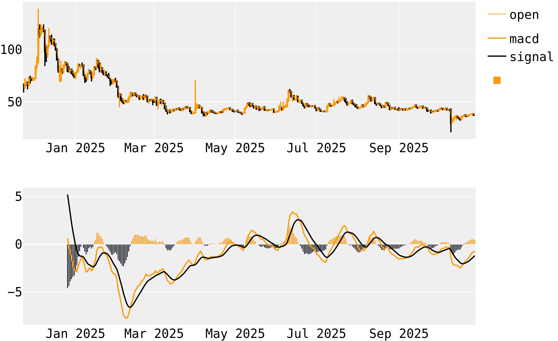 Compound MACD