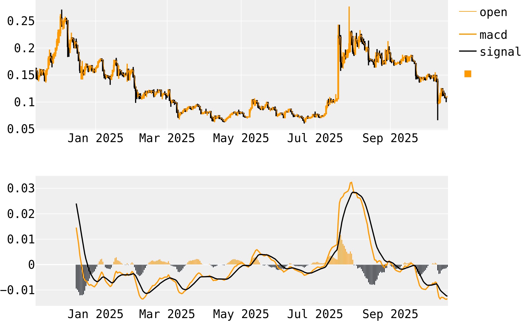 Conflux MACD