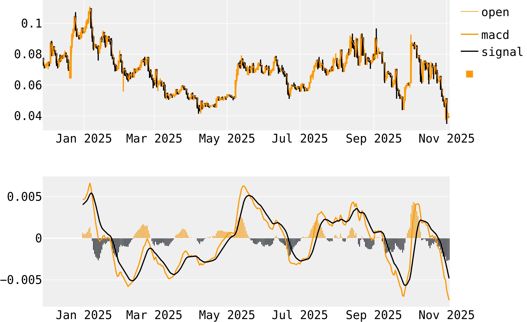 Connect Financial MACD
