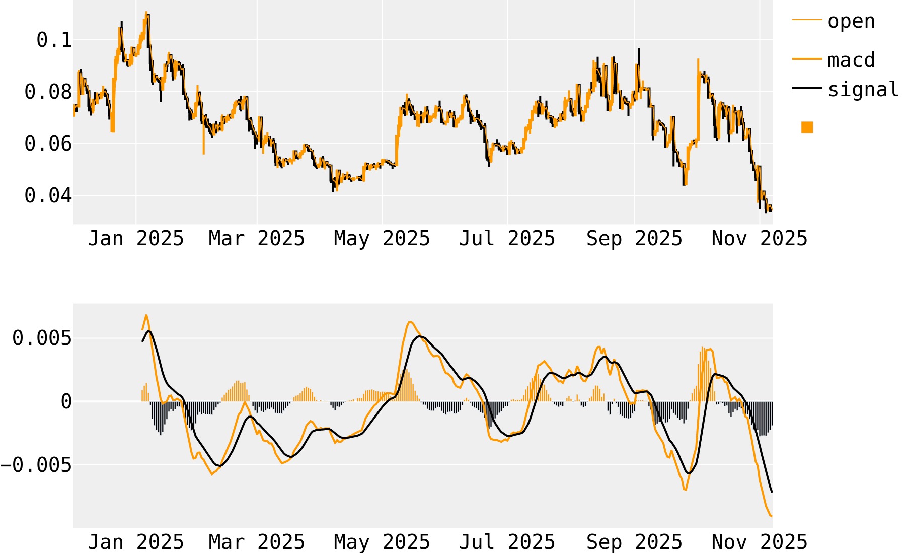 Connect Financial MACD