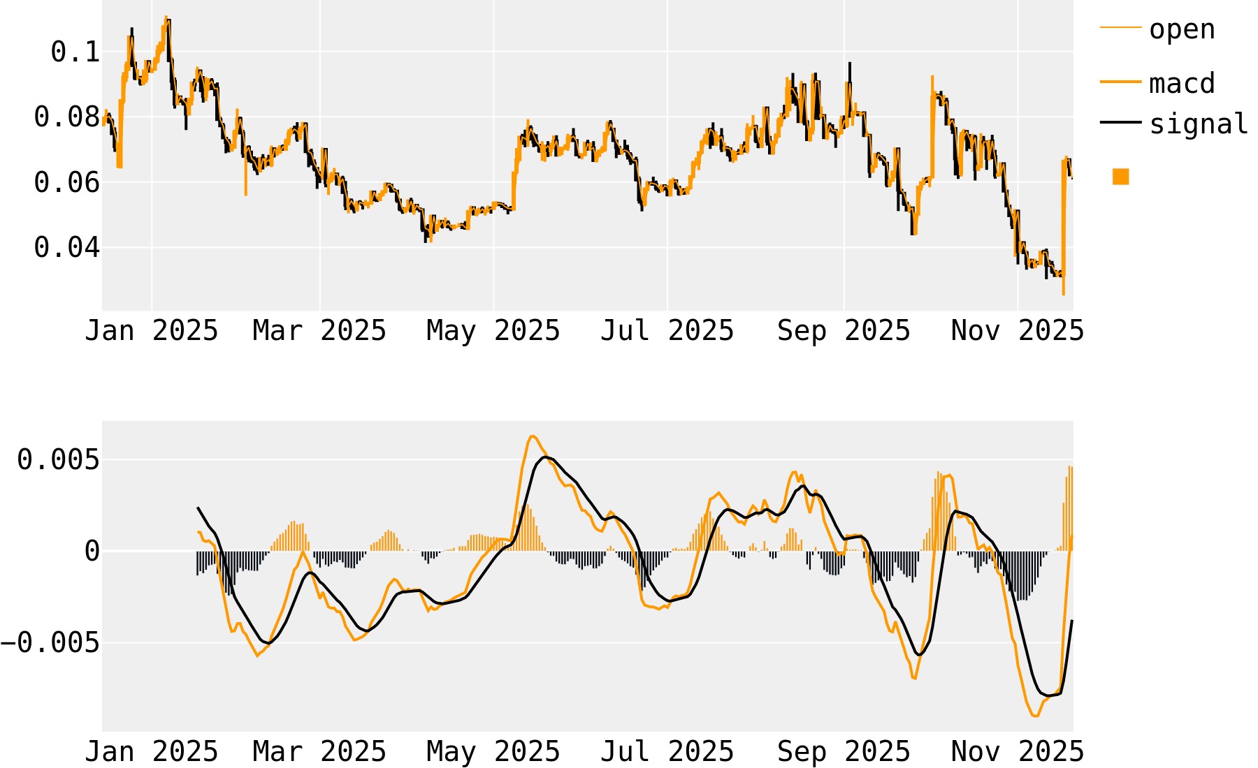 Connect Financial MACD