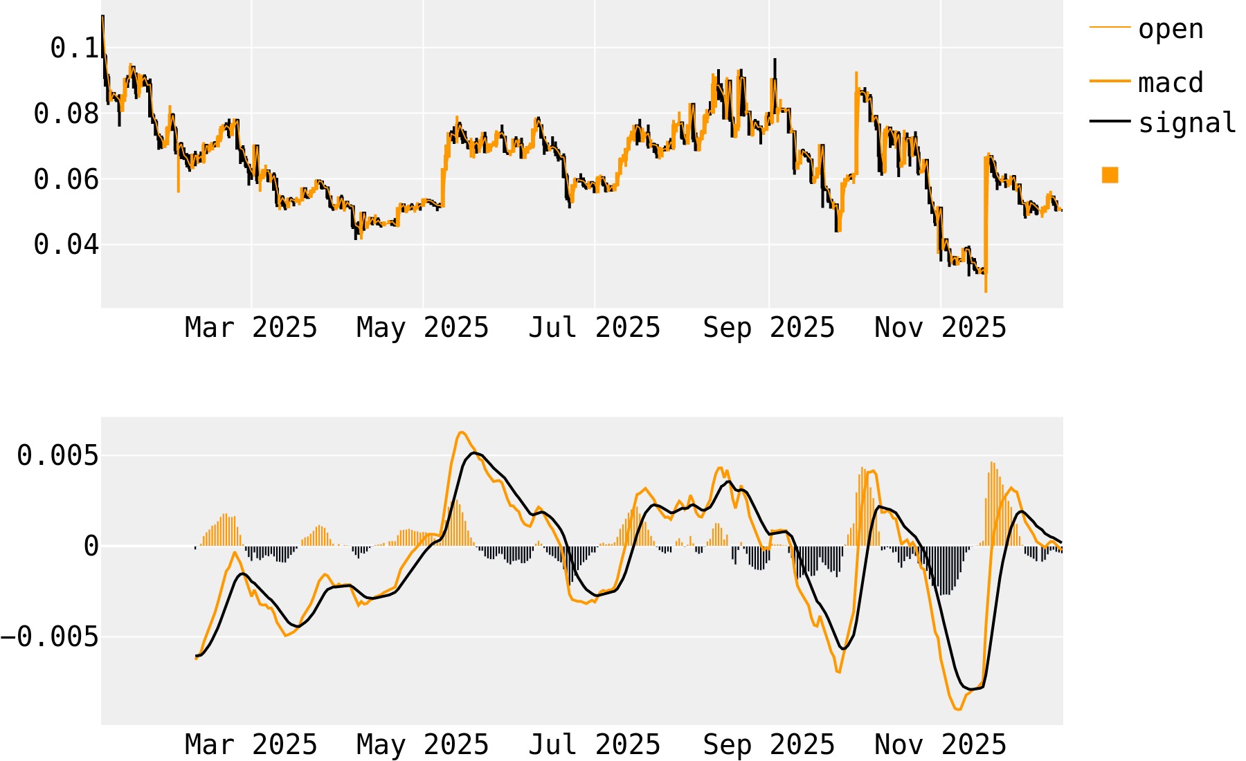 Connect Financial MACD