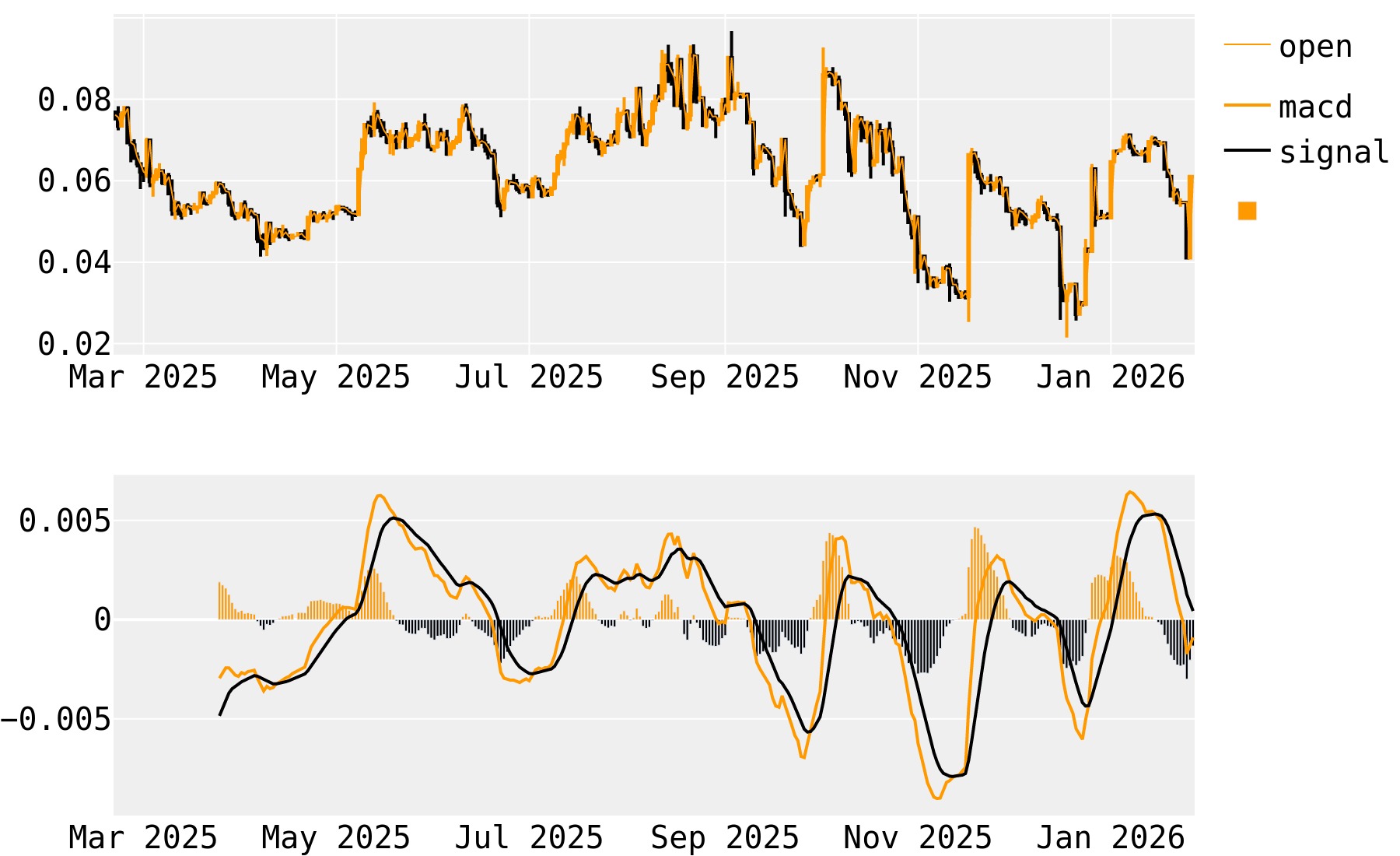 Connect Financial MACD