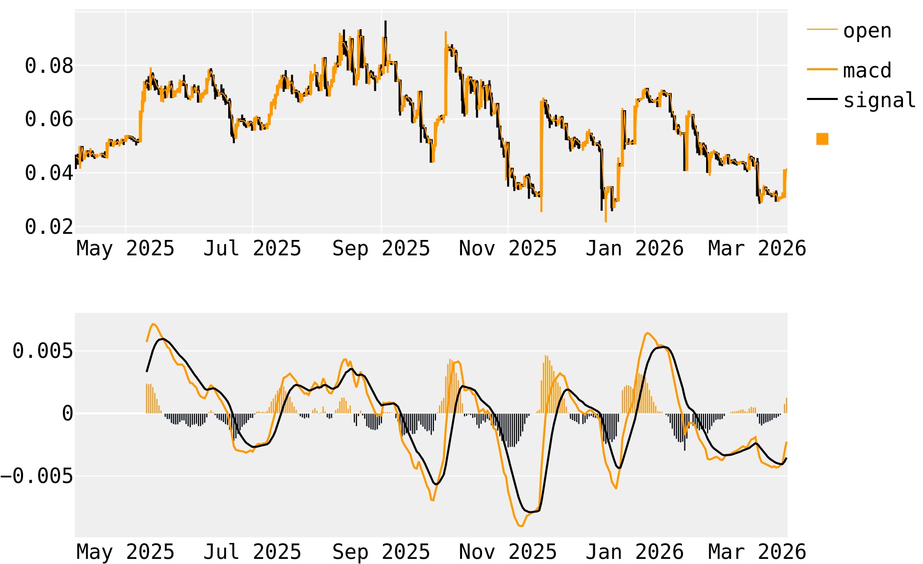 Connect Financial MACD