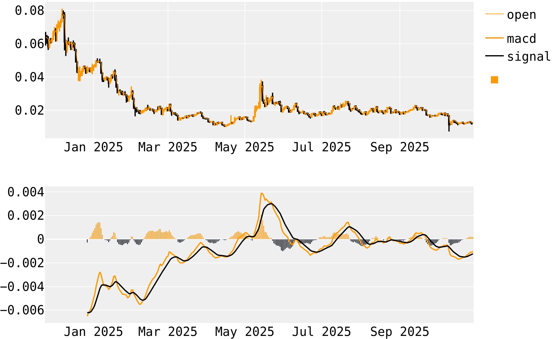 ConstitutionDAO MACD
