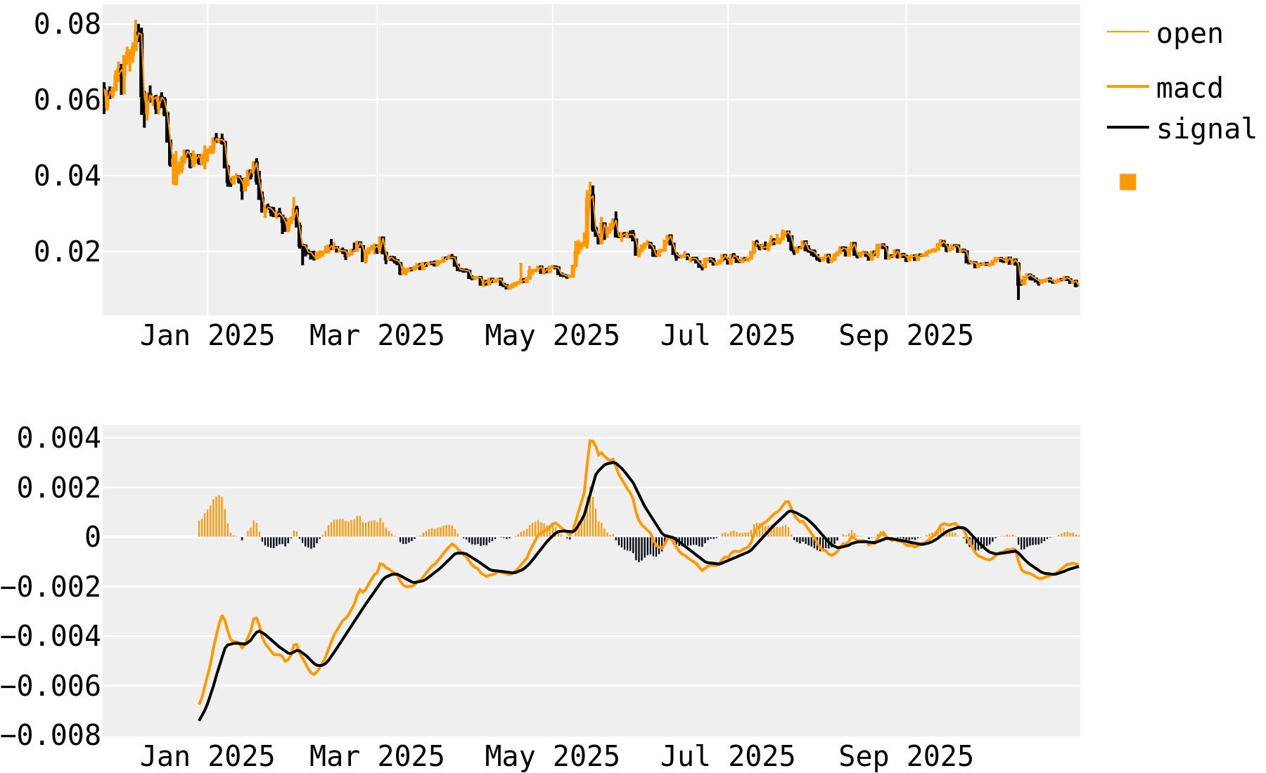 ConstitutionDAO MACD