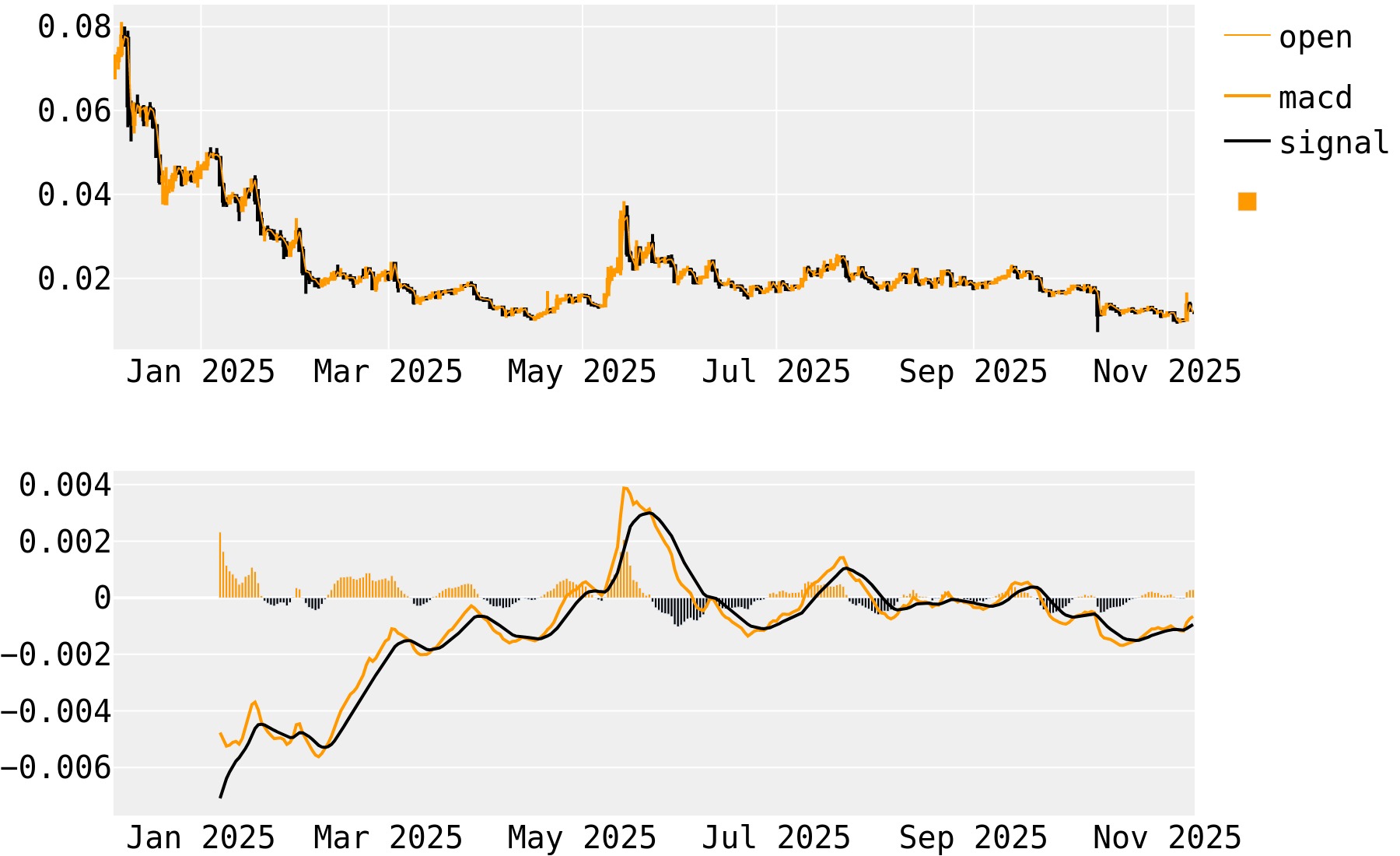 ConstitutionDAO MACD