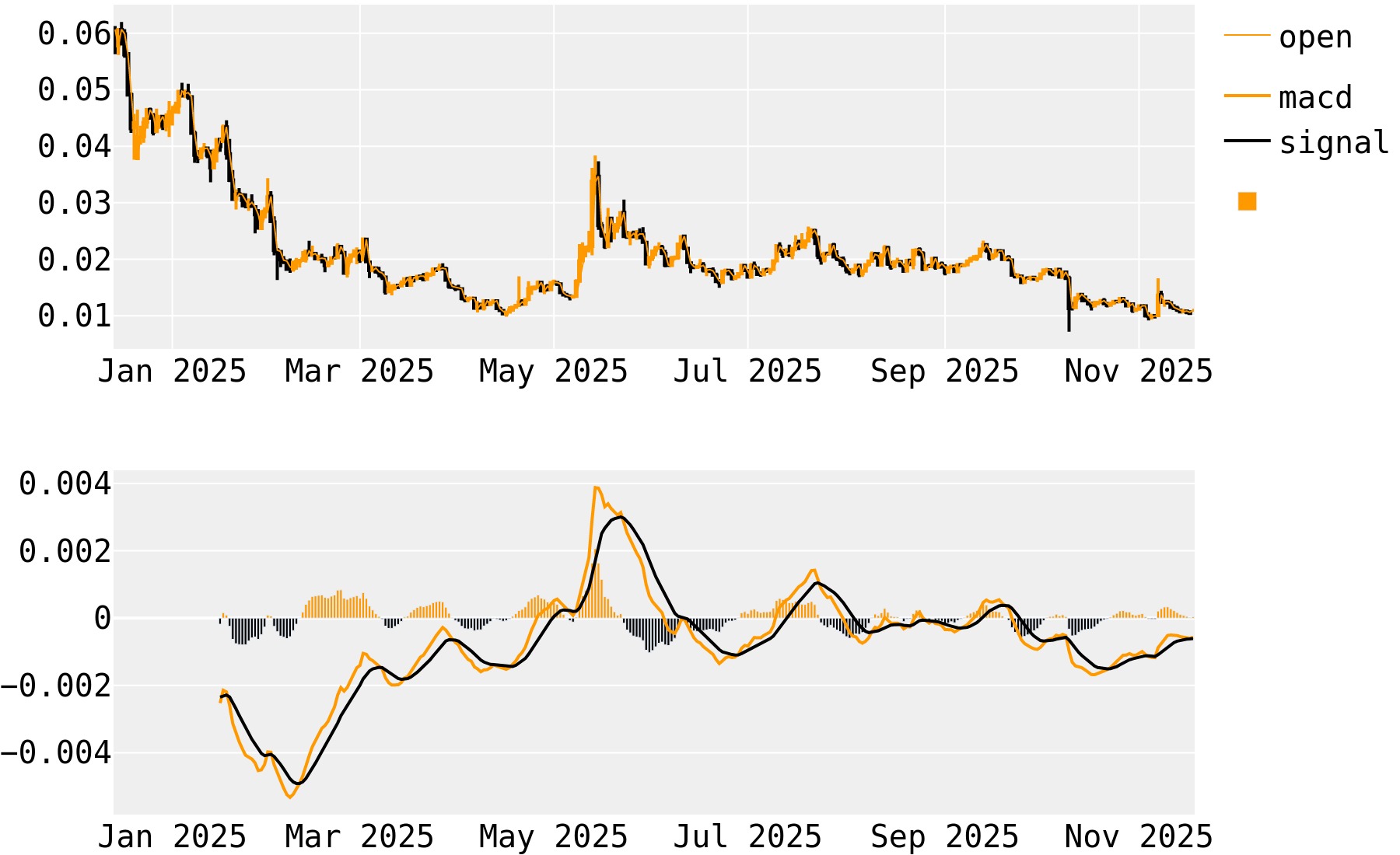 ConstitutionDAO MACD