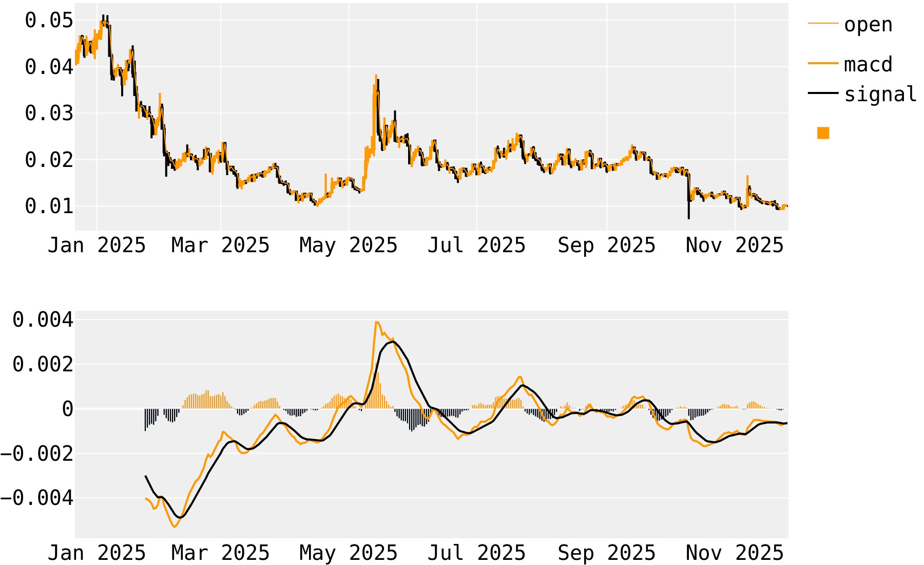 ConstitutionDAO MACD