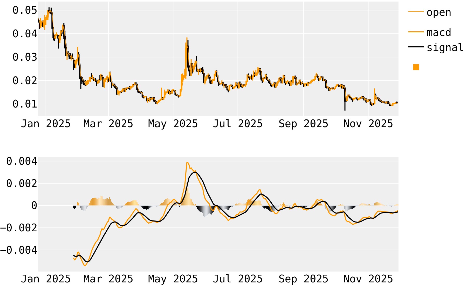 ConstitutionDAO MACD