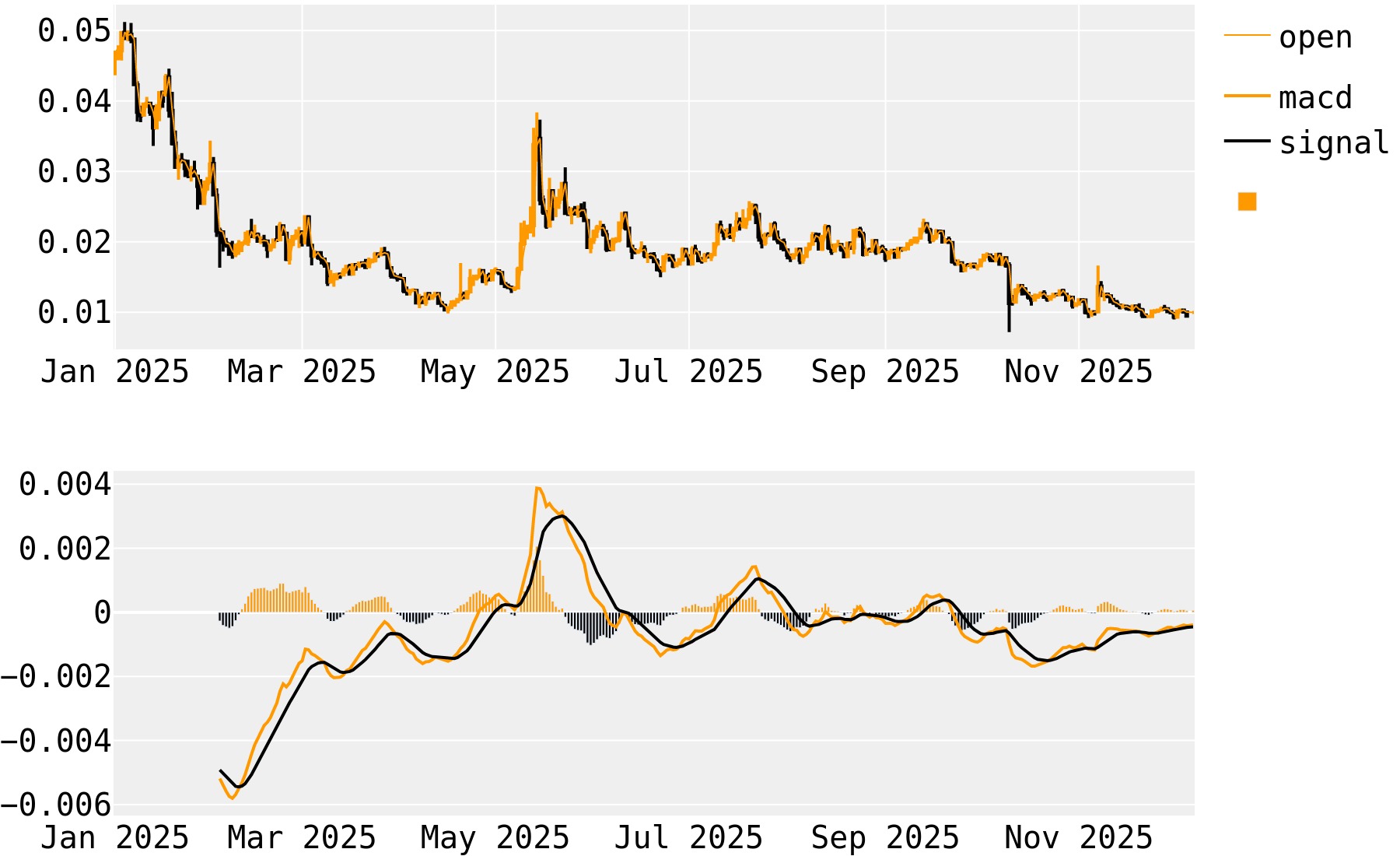 ConstitutionDAO MACD