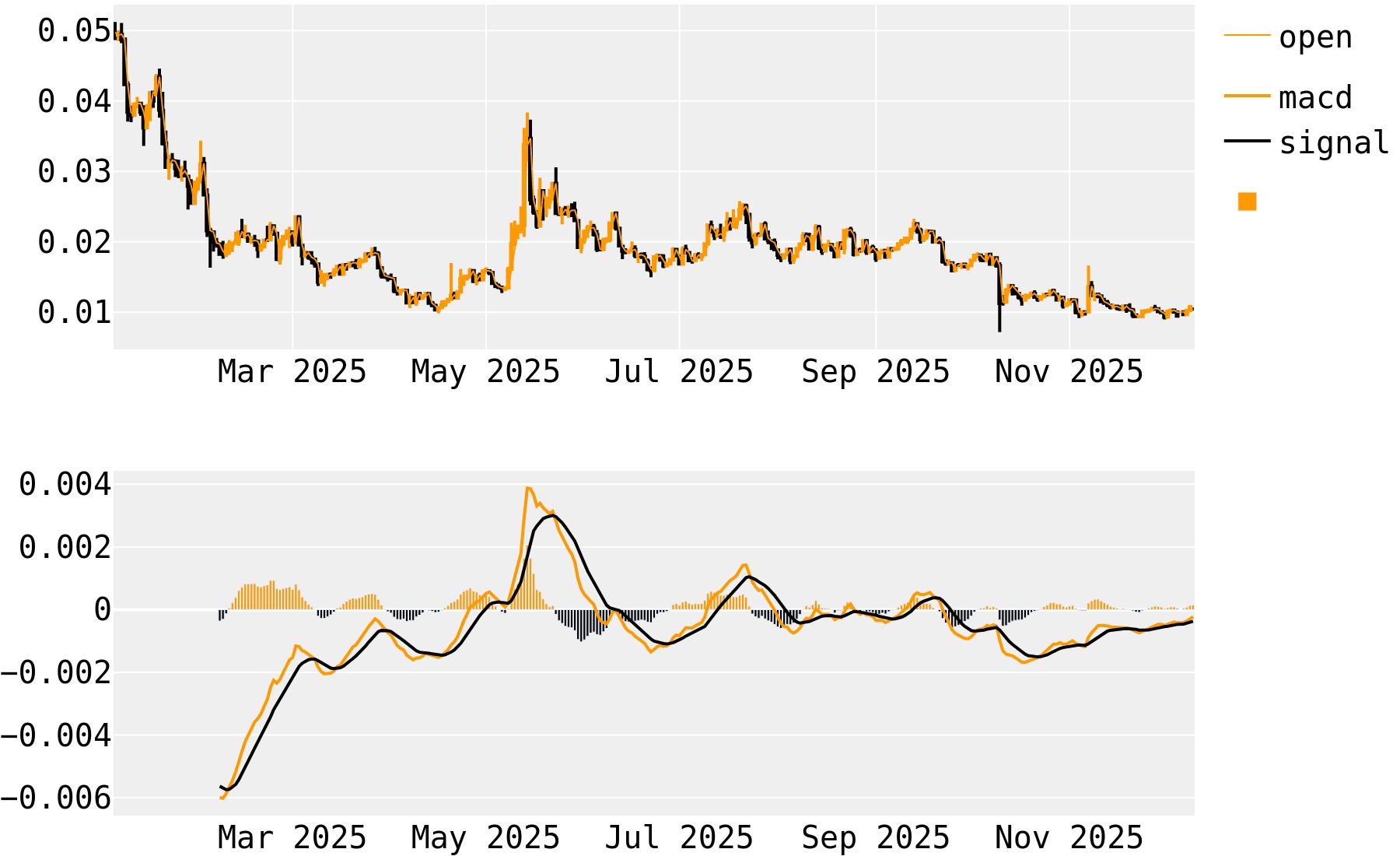ConstitutionDAO MACD