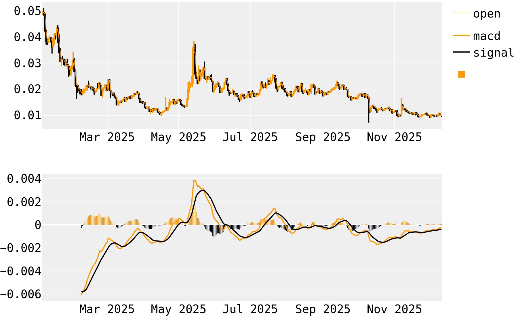ConstitutionDAO MACD