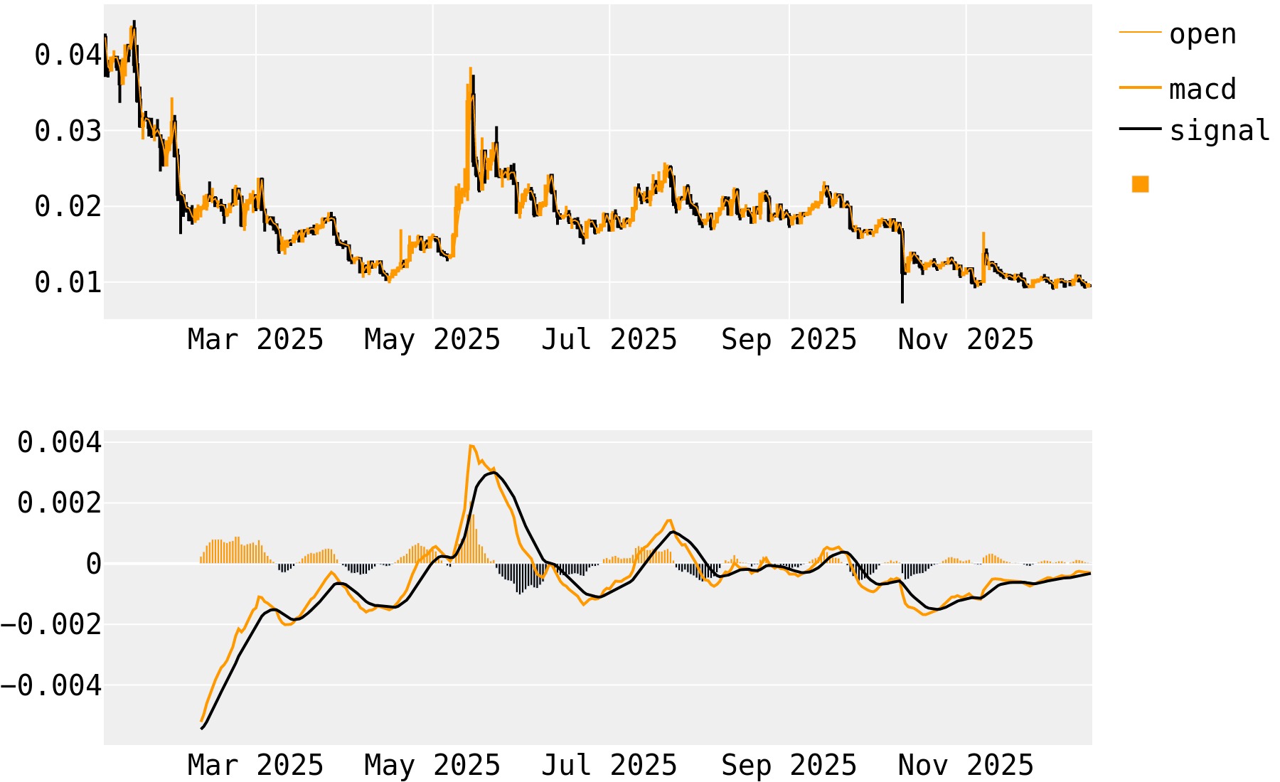 ConstitutionDAO MACD