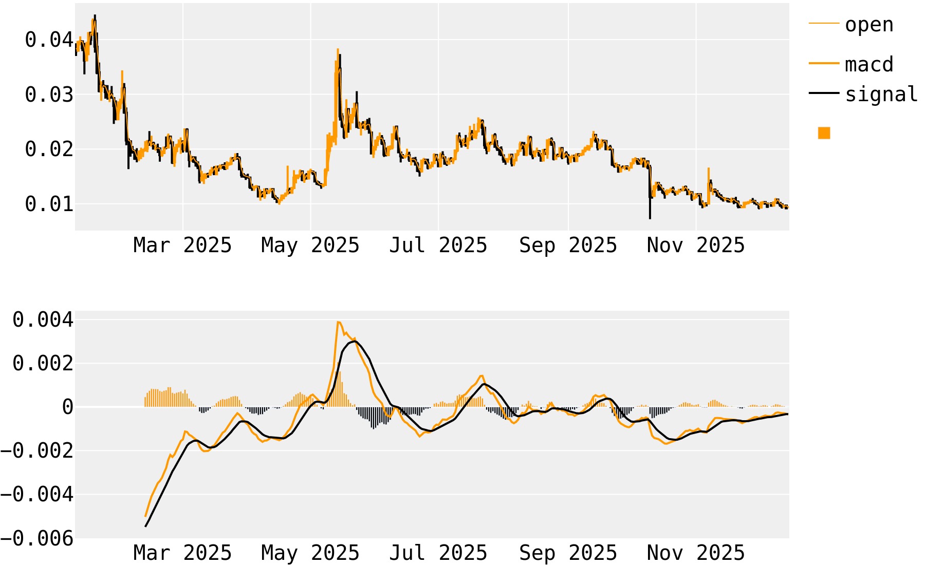 ConstitutionDAO MACD