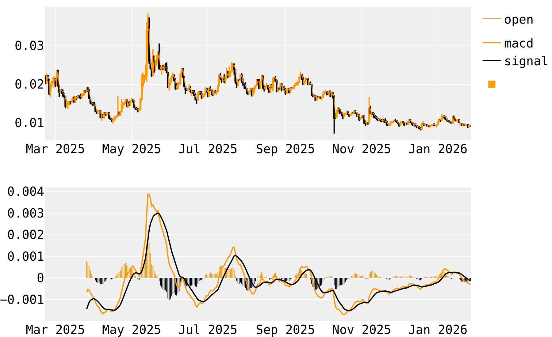ConstitutionDAO MACD