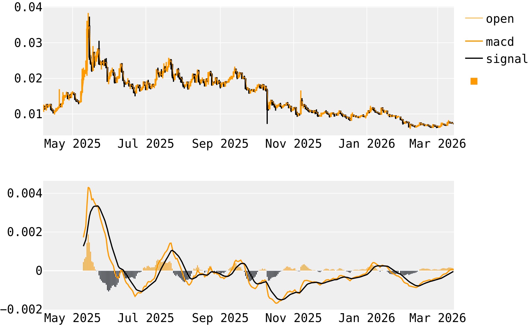 ConstitutionDAO MACD