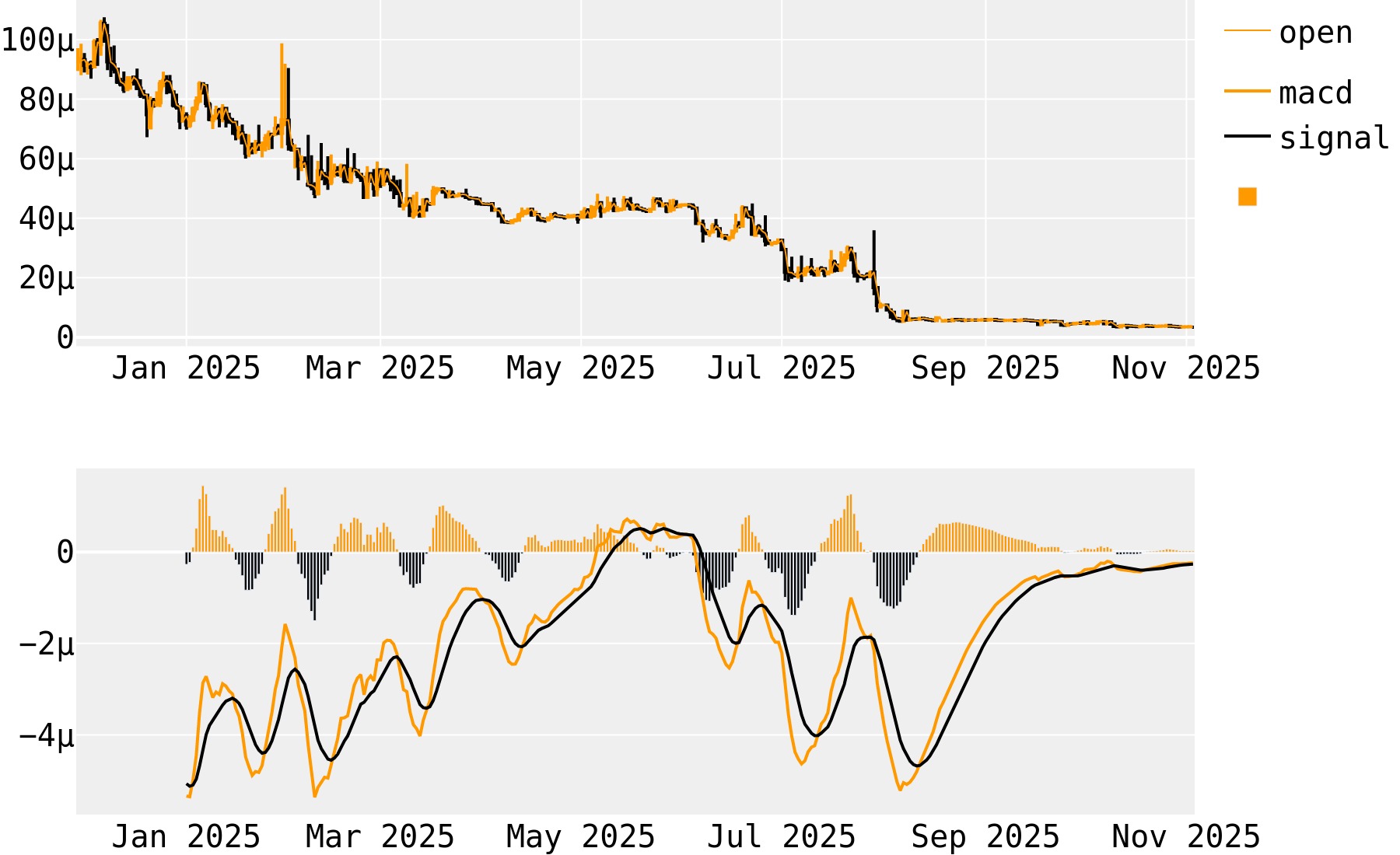 Convergence MACD