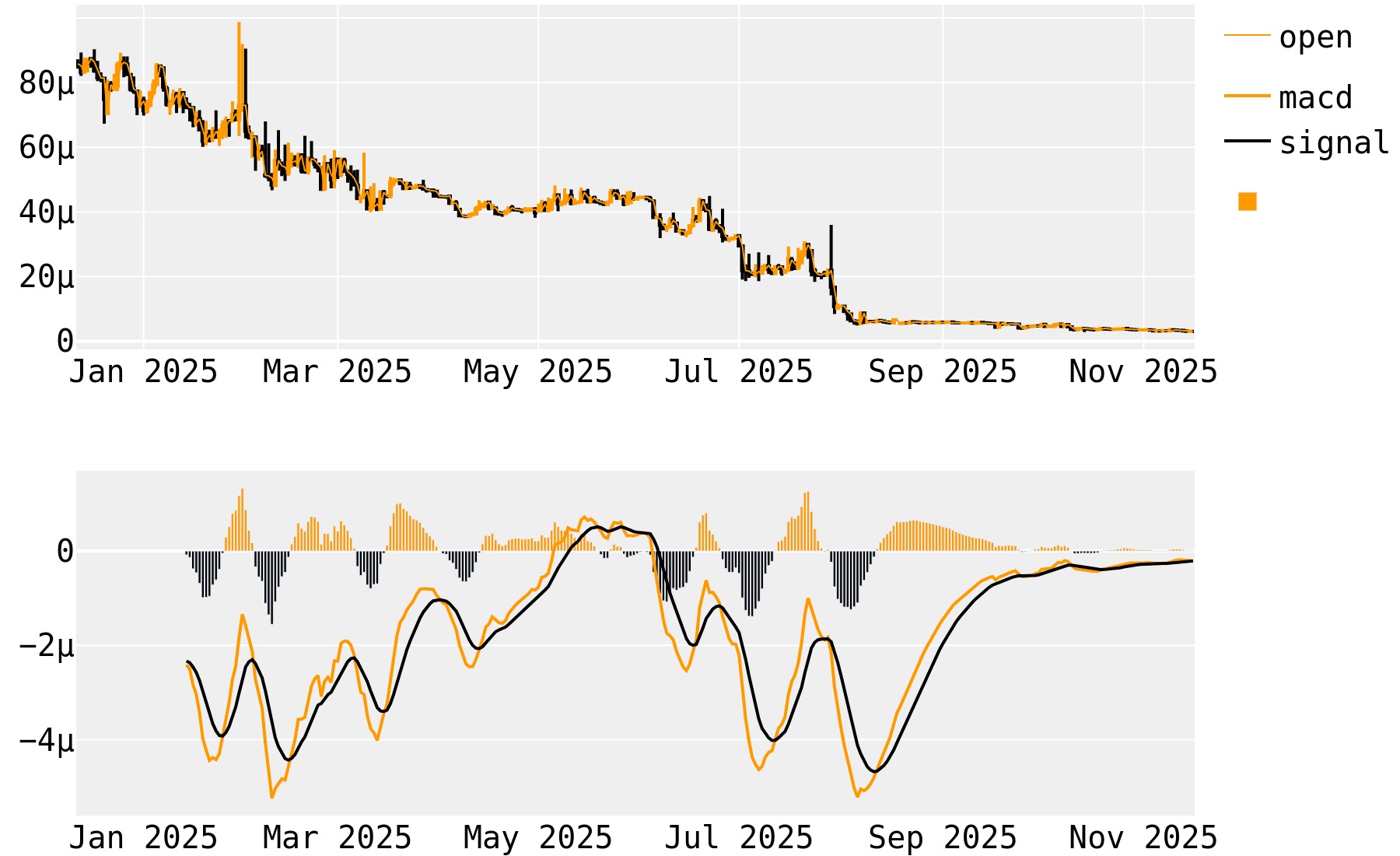 Convergence MACD