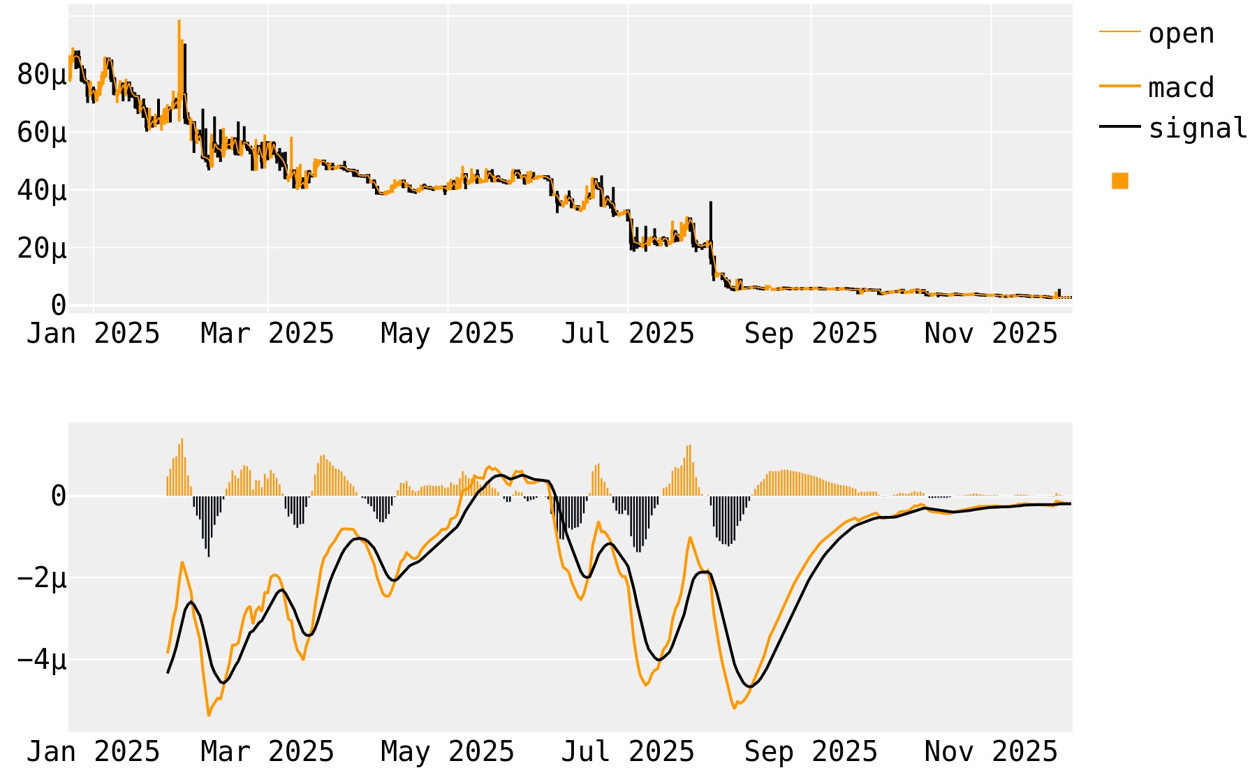 Convergence MACD