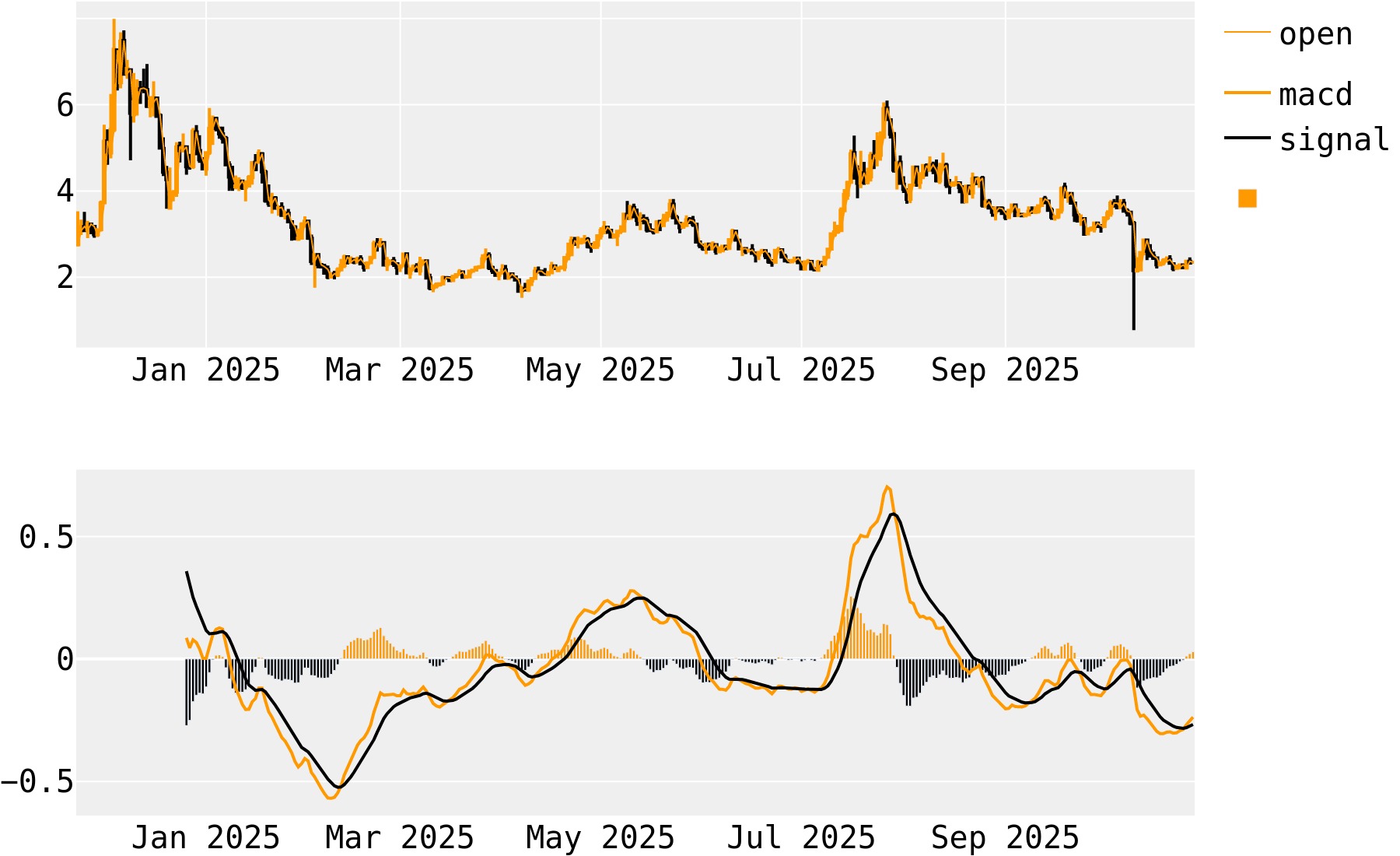 Convex Finance MACD