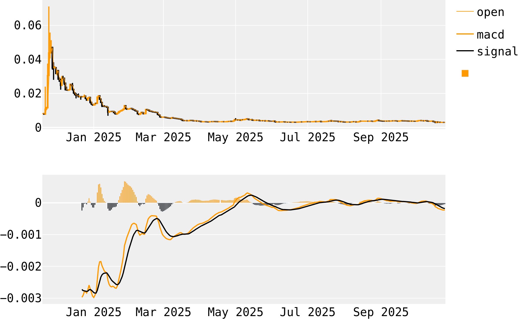 Cope MACD